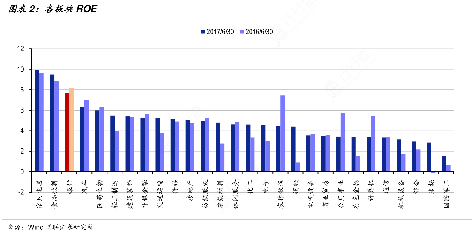 各位网友请教下各板块ROE的答案_行行查_行业研究数据库