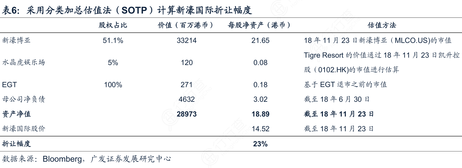 如何看待采用分类加总估值法（SOTP）计算新濠国际折让幅度具体情况如何_行行查_行业研究数据库