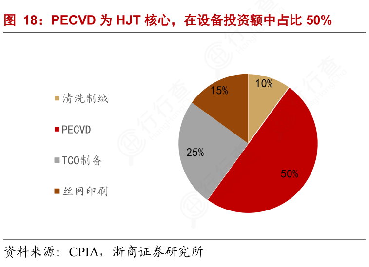 如何评价PECVD为HJT核心，在设备投资额中占比50%这个问题_行行查_行业研究数据库