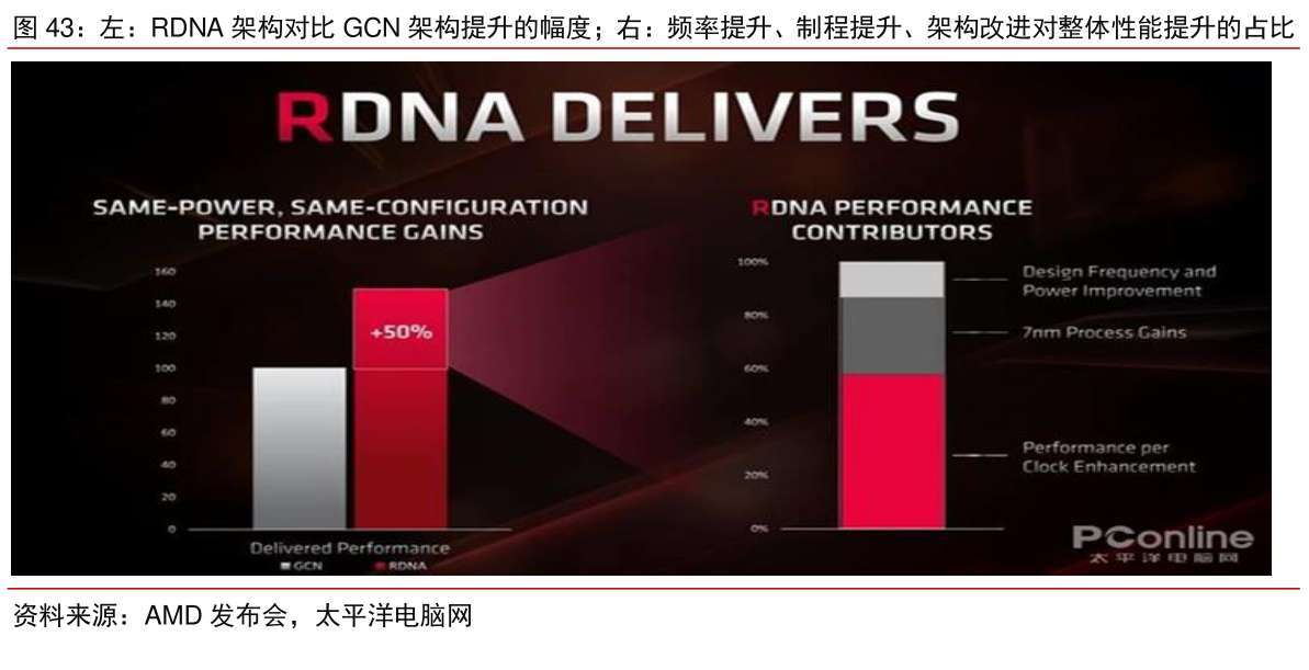 谁知道左：RDNA架构对比GCN架构提升的幅度；右：频率提升、制程提升、架构改相关的信息_行行查_行业研究数据库