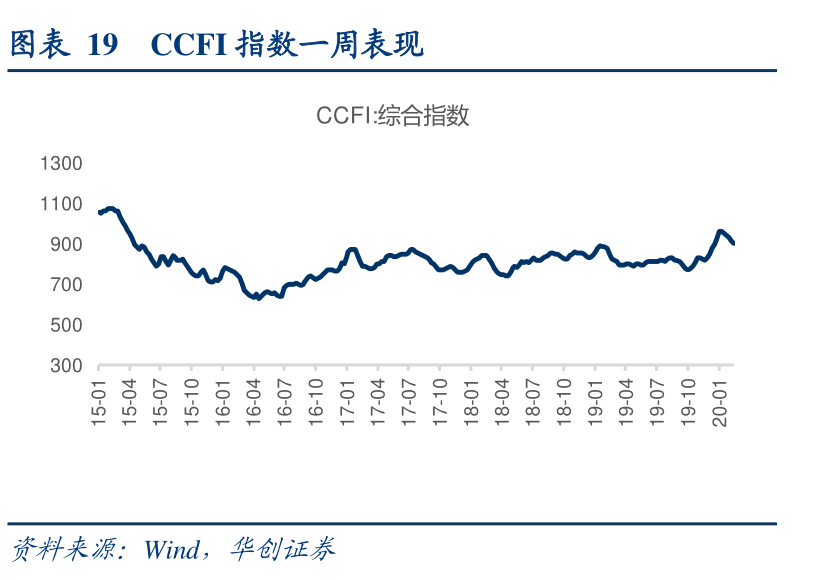 非常想了解19_CCFI指数一周表现的特点_行行查_行业研究数据库