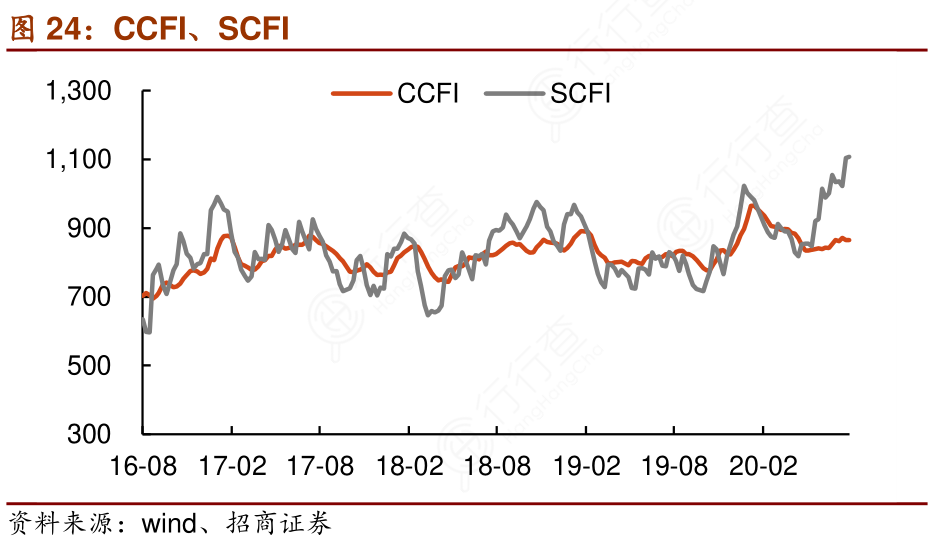 各位网友请教下CCFI、SCFI的准确答案_行行查_行业研究数据库