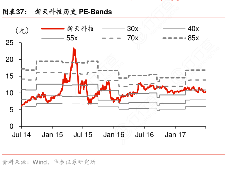 如何了解新天科技历史PE-Bands是怎样的呢_行行查_行业研究数据库