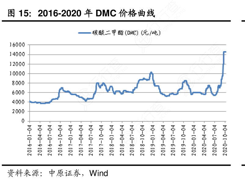 如何评价2016-2020年DMC价格曲线的概念是怎样的_行行查_行业研究数据库