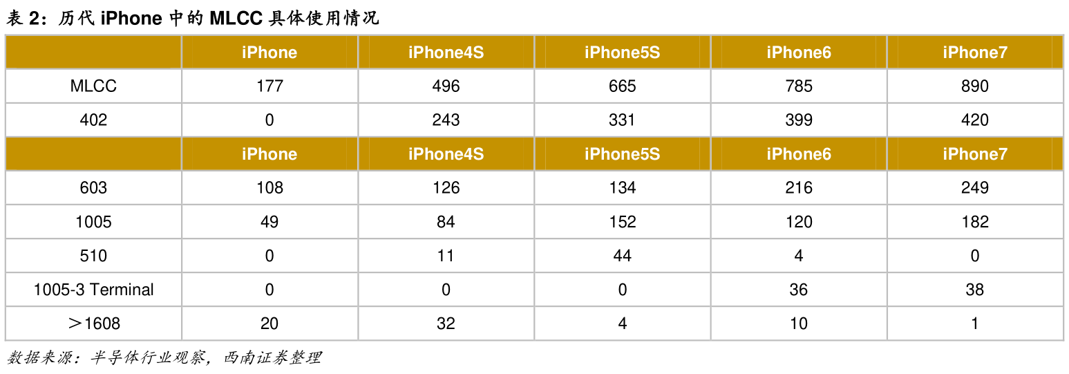 怎样理解历代iPhone中的MLCC具体使用情况的消息_行行查_行业研究数据库