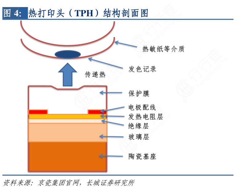 想重点关注热打印头（TPH）结构剖面图_行行查_行业研究数据库