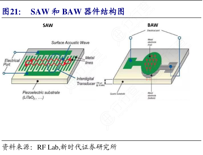 非常想了解SAW和BAW器件结构图的区别_行行查_行业研究数据库
