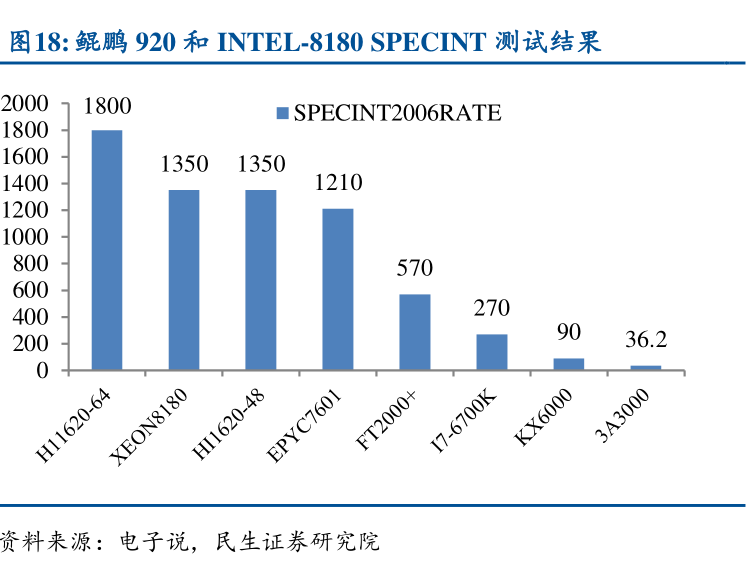 请教各位朋友鲲鹏920和INTEL-8180_SPECINT测试结果确切的情况_行行查_行业研究数据库