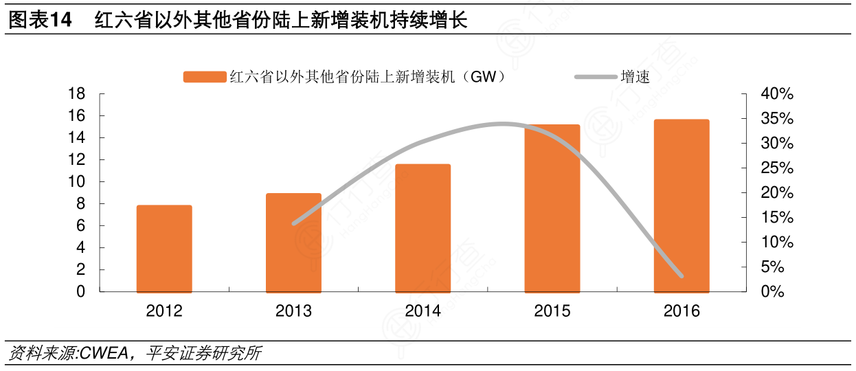 谁知道红六省以外其他省仹陆上新增装机持续增长问题的答案 行行查 行业研究数据库