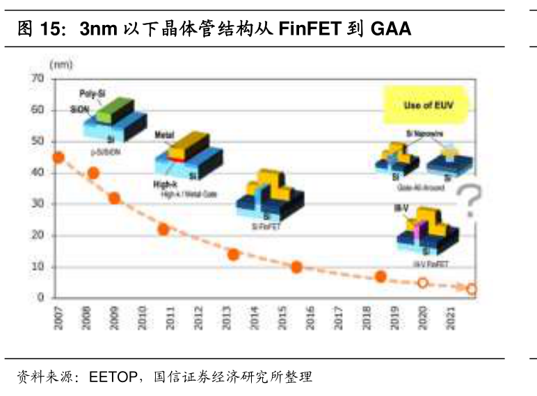 非常想了解3nm以下晶体管结构从FinFET到GAA确切的情况_行行查_行业研究数据库