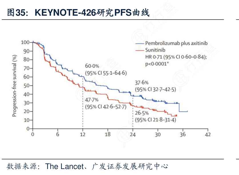 谁知道KEYNOTE-426研究PFS曲线具体情况如何_行行查_行业研究数据库