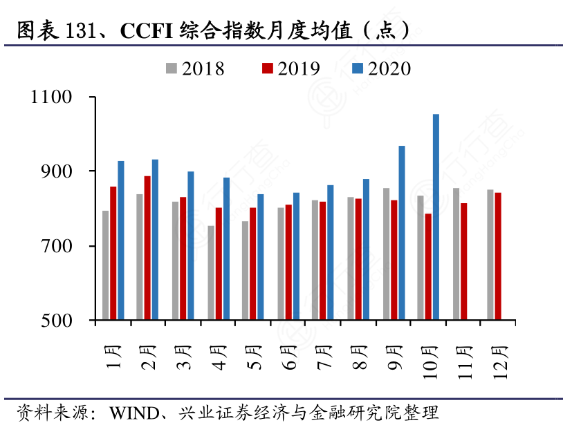 CCFI综合指数月度均值（点）的区别_行行查_行业研究数据库