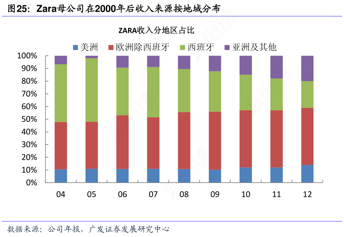 非常想了解Zara母公司在2000年后收入来源按地域分布的情况_行行查_行业研究数据库