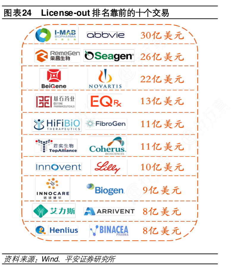 非常想了解License-out排名靠前的十个交易这个问题_行行查_行业研究数据库