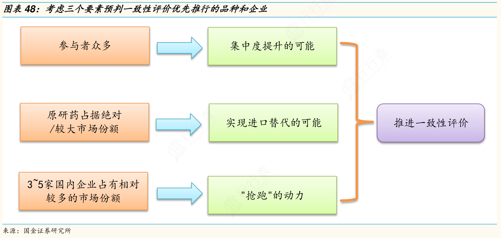 如何了解考虑三个要素预判一致性评价优先推行的品种和企业的答案 行行查 行业研究数据库