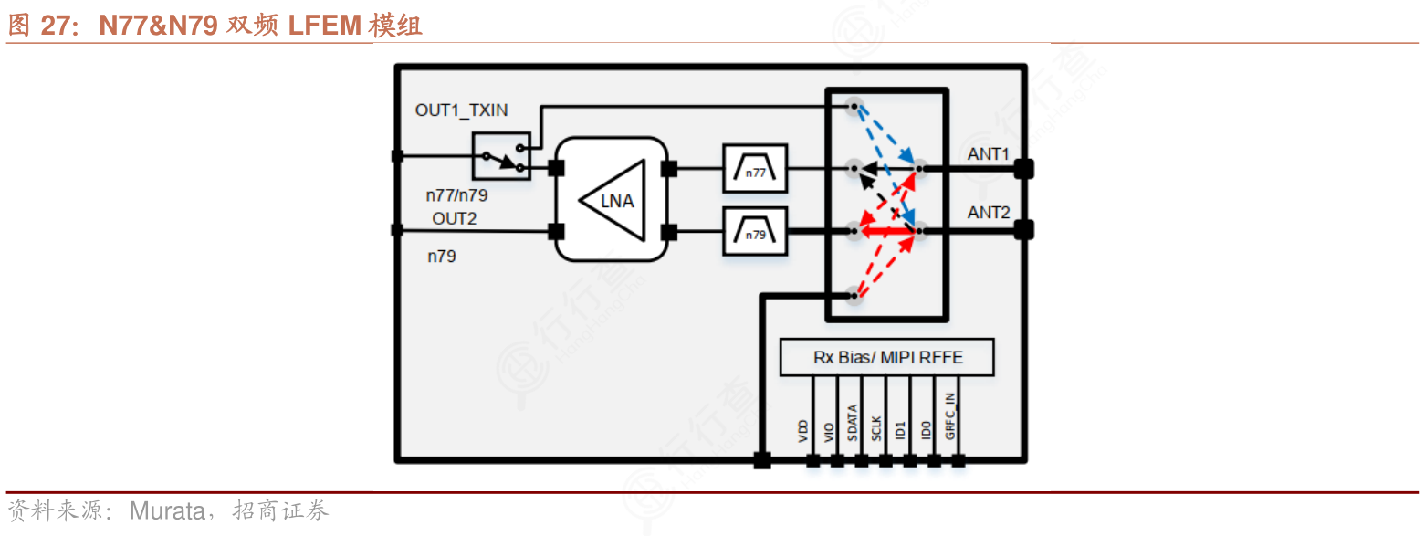 想请教下各位N77&N79双频LFEM模组情况如何_行行查_行业研究数据库