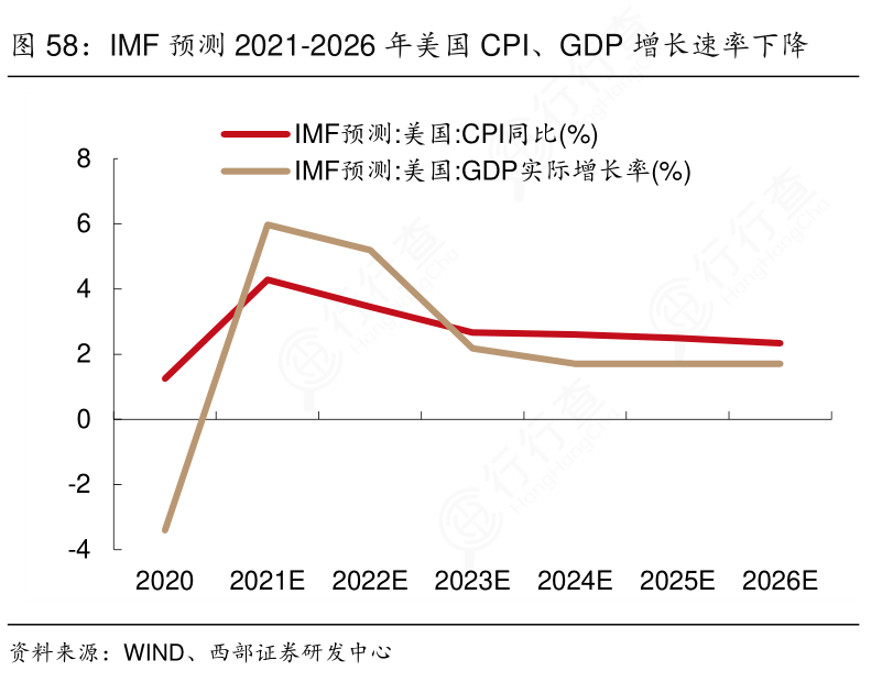 如何看待IMF预测2021-2026年美国CPI、GDP增长速率下降是怎样的呢_行行查_行业研究数据库