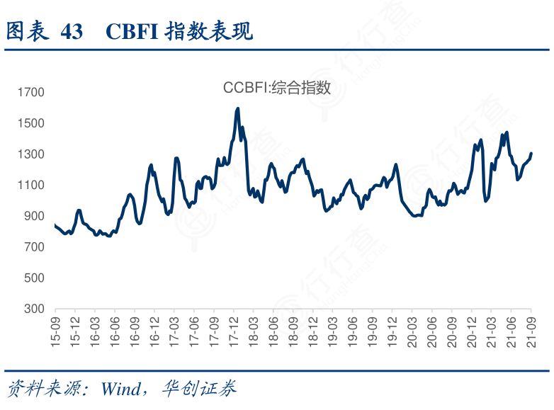 如何看待43_CBFI指数表现的特点_行行查_行业研究数据库