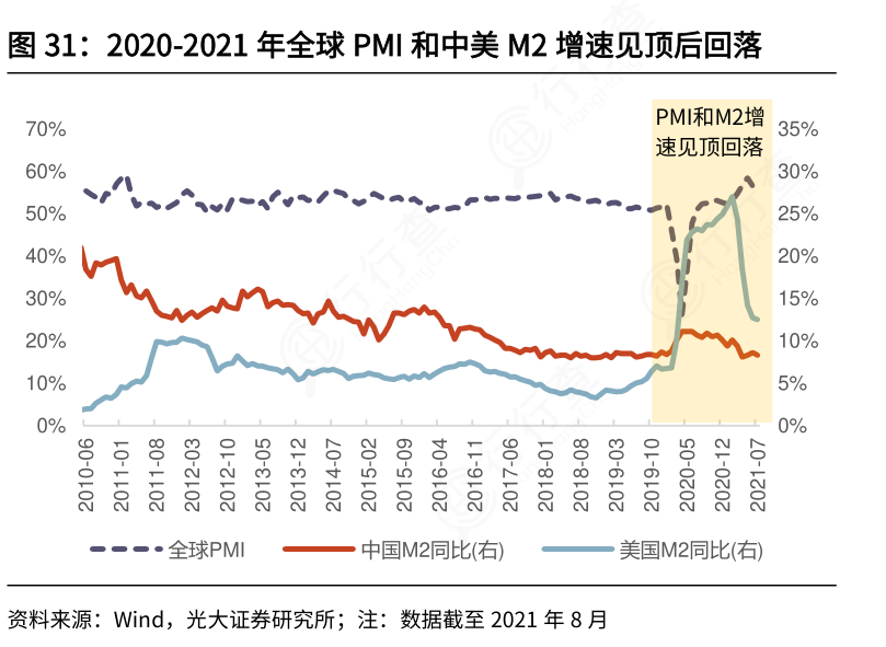 想关注一下2020-2021年全球PMI和中美M2增速见顶后回落具体情况如何_行行查_行业研究数据库