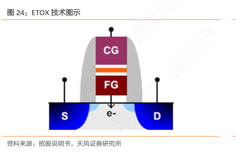 如何解释ETOX技术图示的特点_行行查_行业研究数据库