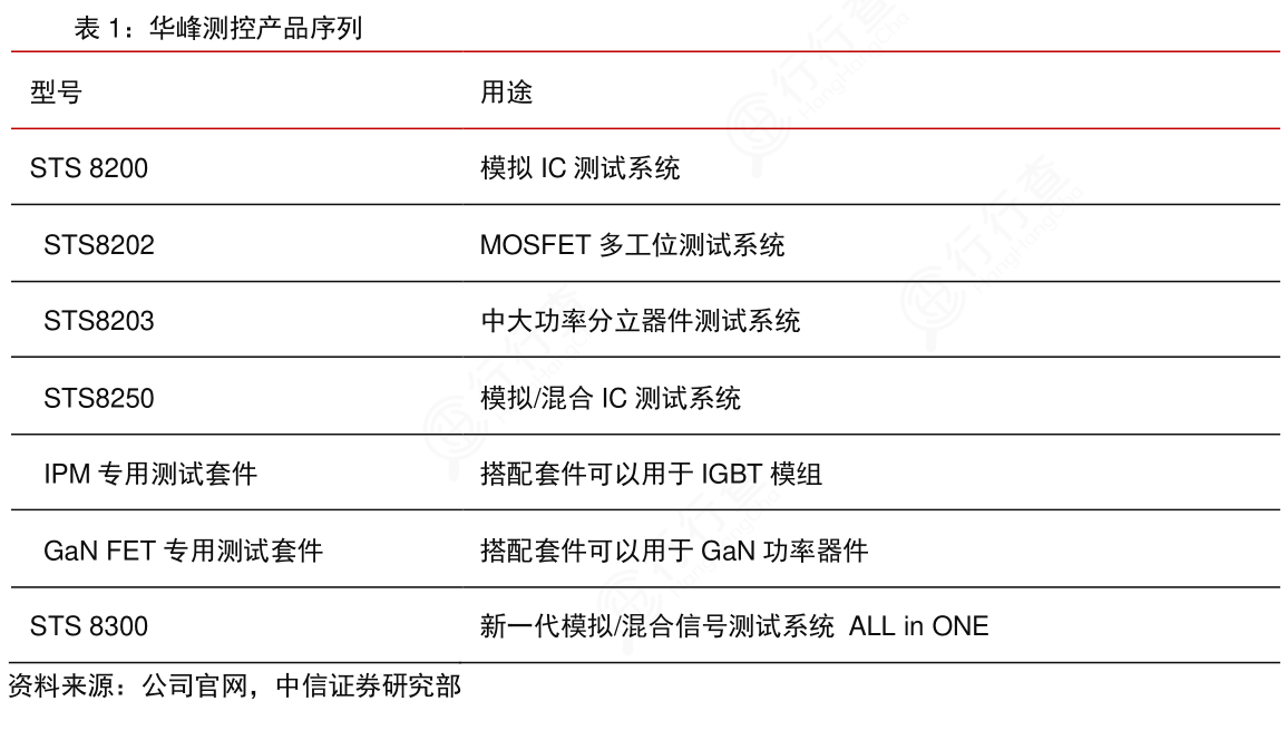想重点关注华峰测控产品序列的情况_行行查_行业研究数据库