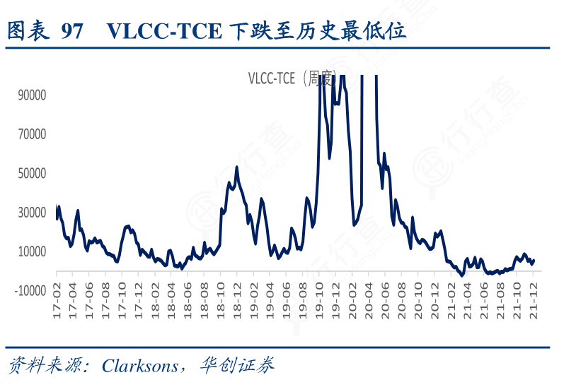 想问下各位网友97_VLCC-TCE下跌至历史最低位确切的情况_行行查_行业研究数据库