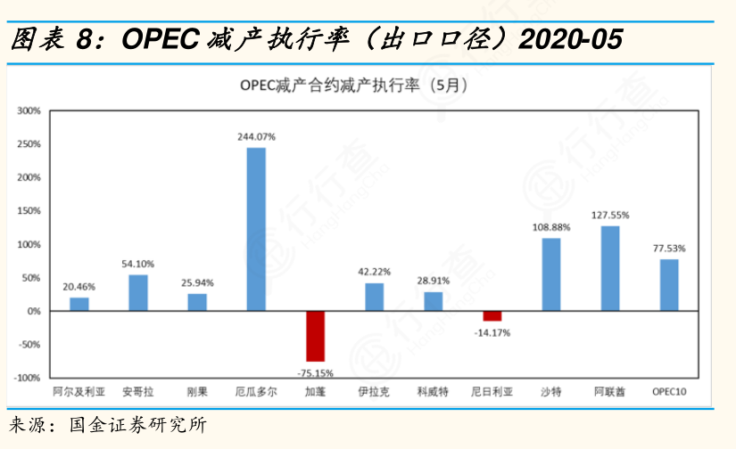 谁知道OPEC减产执行率（出口口径）2020-05这个问题_行行查_行业研究数据库
