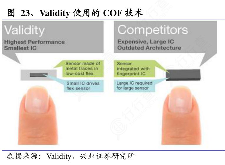 如何了解23、Validity使用的COF技术具体情况如何_行行查_行业研究数据库