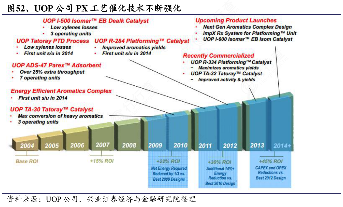 你知道UOP公司PX工艺催化技术不断强化的准确答案_行行查_行业研究数据库