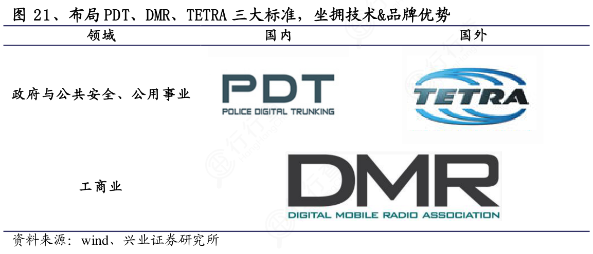 想请教下各位21、布局PDT、DMR、TETRA_三大标准，坐拥技术&品牌优势问题的答案_行行查_行业研究数据库