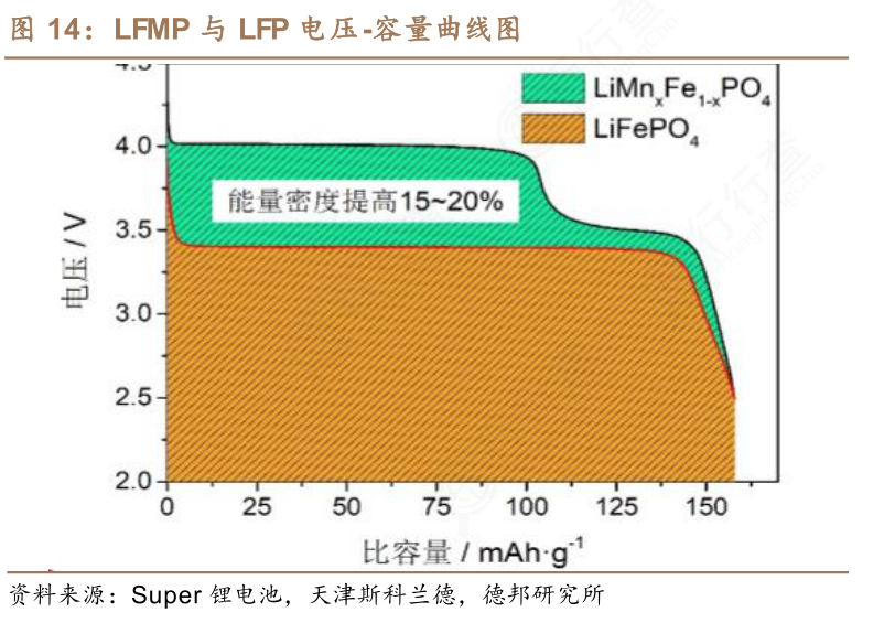 LFMP与LFP电压-容量曲线图这个问题_行行查_行业研究数据库