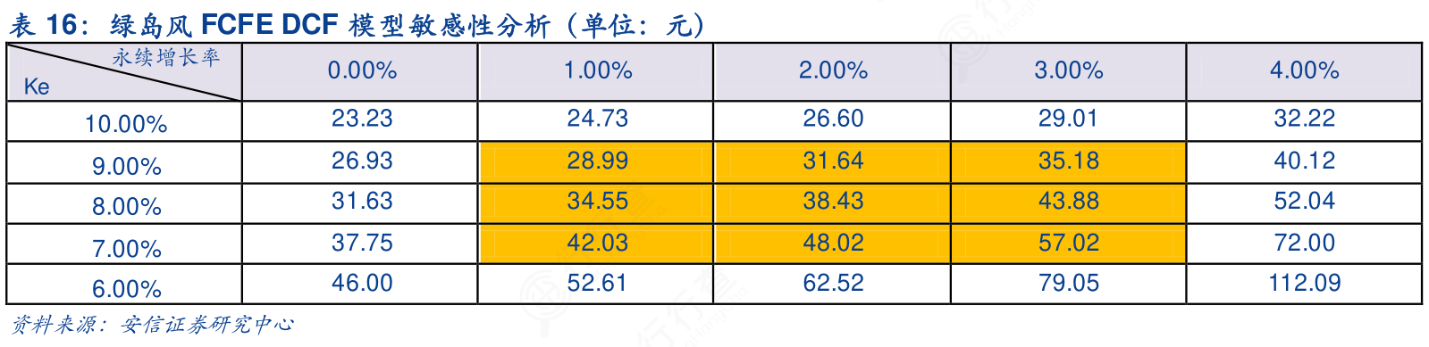 请问一下绿岛风FCFE_DCF_模型敏感性分析（单位：元）这个问题_行行查_行业研究数据库