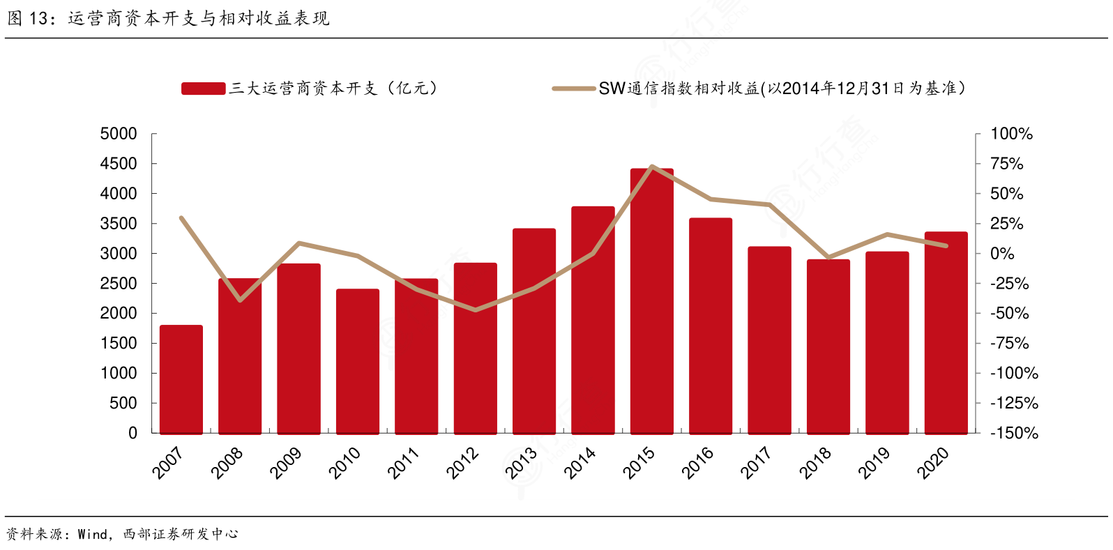 非常想了解运营商资本开支与相对收益表现的真实信息行行查行业研究数据库 2432
