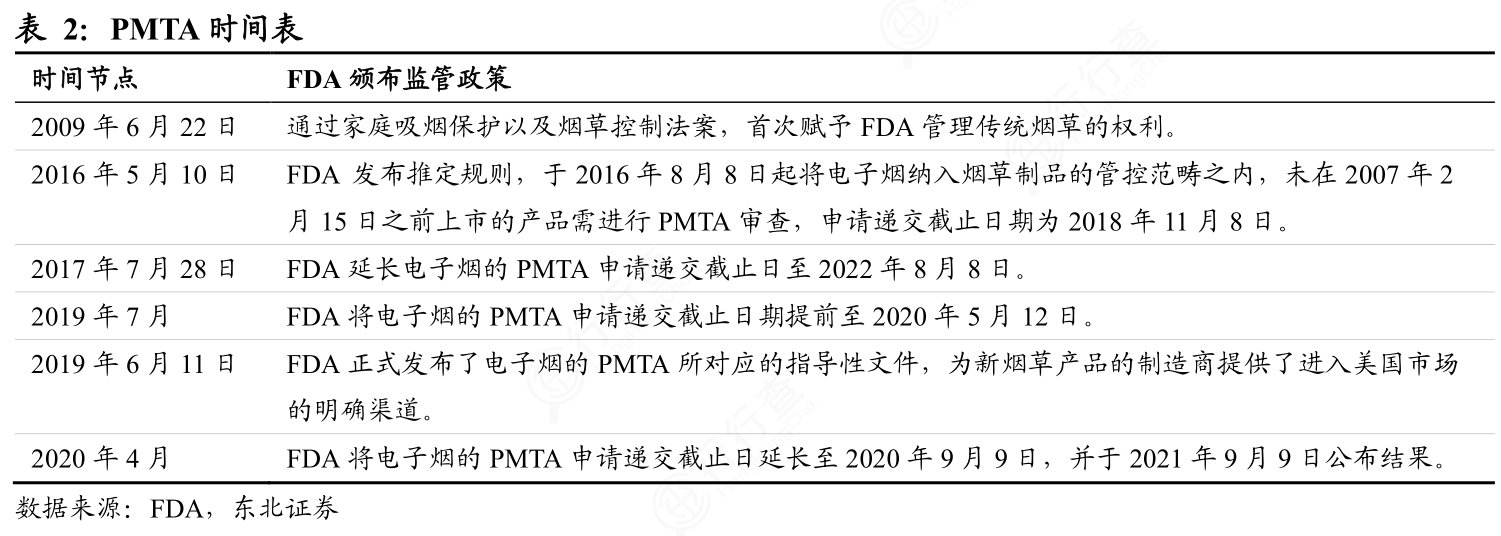 如何评价PMTA时间表怎样的_行行查_行业研究数据库