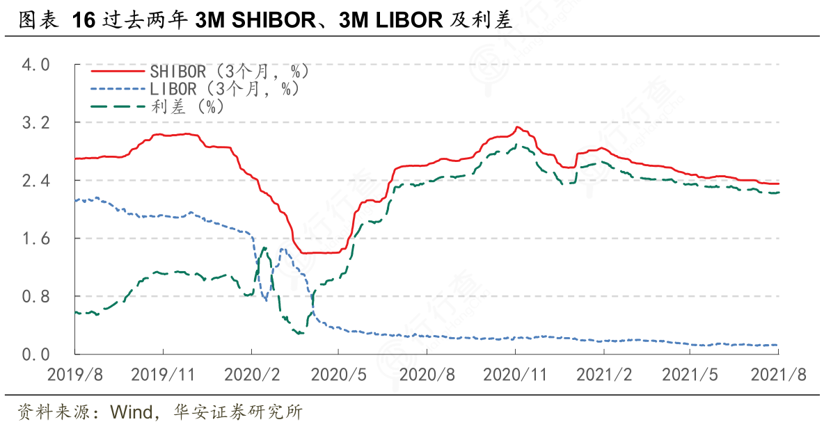 怎样理解16过去两年3M_SHIBOR、3M_LIBOR及利差_行行查_行业研究数据库