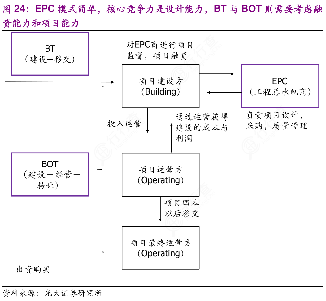 非常想了解EPC模式简单，核心竞争力是设计能力，BT与BOT则需要考虑融的情况_行行查_行业研究数据库