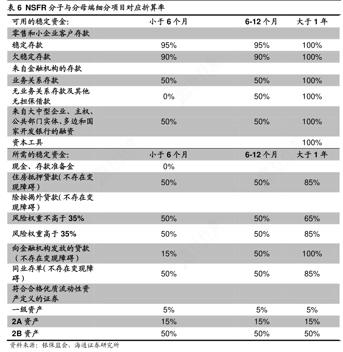 谁知道6_NSFR分子与分母端细分项目对应折算率具体情况如何_行行查_行业研究数据库