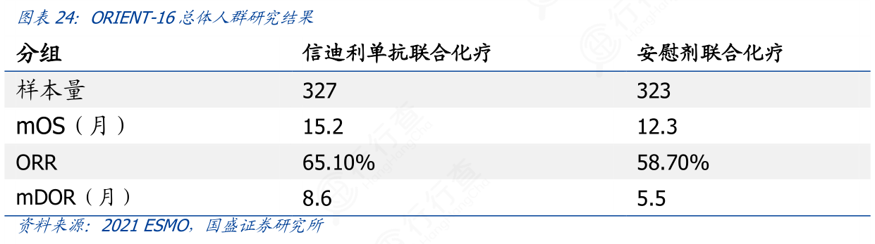 想关注一下ORIENT-16总体人群研究结果的相关信息_行行查_行业研究数据库