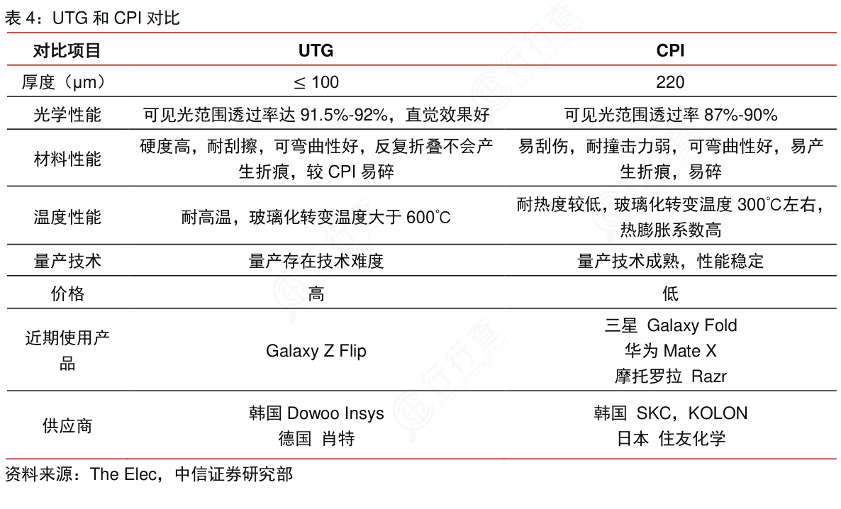怎样理解UTG和CPI对比具体情况如何_行行查_行业研究数据库