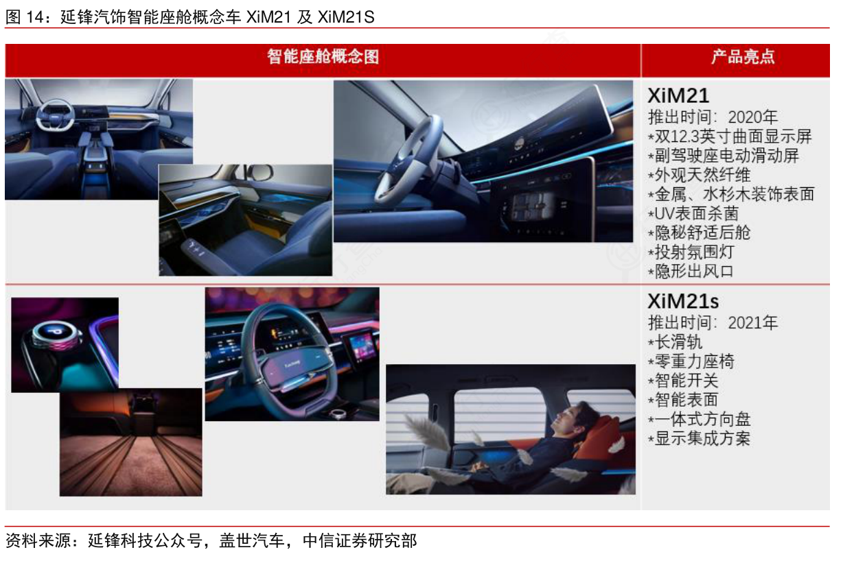 如何评价延锋汽饰智能座舱概念车XiM21及XiM21S这个问题_行行查_行业研究数据库