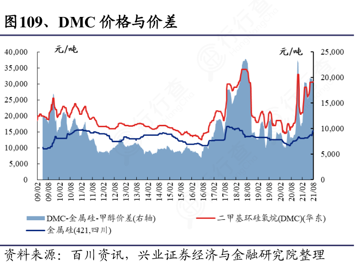 如何评价DMC价格与价差具体情况如何_行行查_行业研究数据库