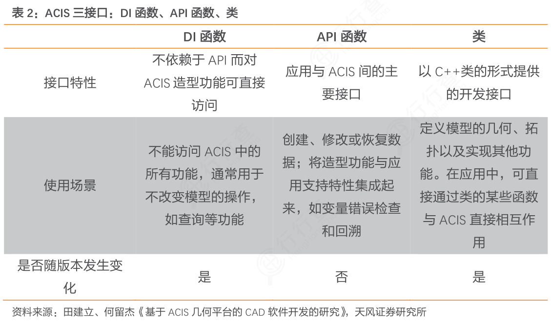 你知道ACIS三接口：DI函数、API函数、类是怎样的呢_行行查_行业研究数据库