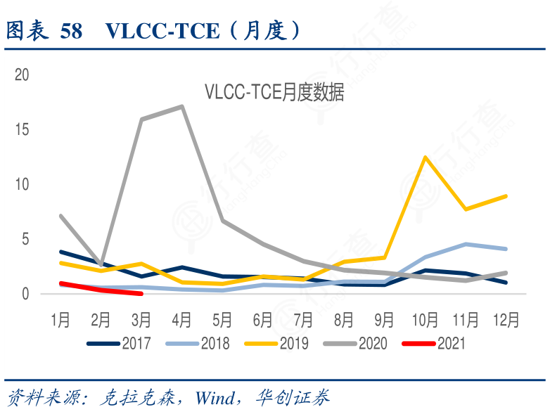 如何才能知道58_VLCC-TCE（月度）这个问题_行行查_行业研究数据库
