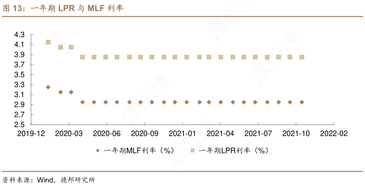 如何解释一年期LPR与MLF利率的答案_行行查_行业研究数据库