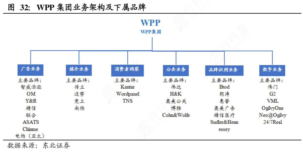 咨询下各位大神WPP集团业务架构及下属品牌的答案_行行查_行业研究数据库
