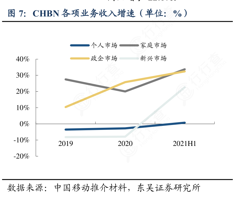 一起讨论下CHBN各项业务收入增速（单位：%）的特点_行行查_行业研究数据库