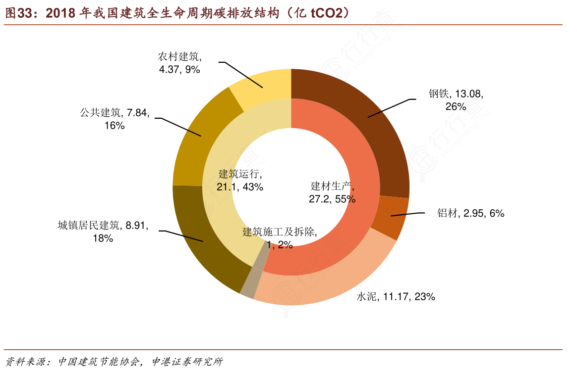 你知道2018年我国建筑全生命周期碳排放结构（亿tCO2）的区别_行行查_行业研究数据库
