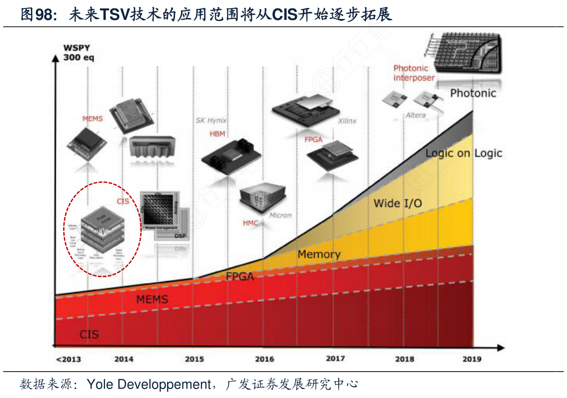 你知道未来TSV技术的应用范围将从CIS开始逐步拓展问题的答案_行行查_行业研究数据库
