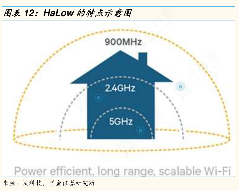 请问一下HaLow的特点示意图具体情况_行行查_行业研究数据库