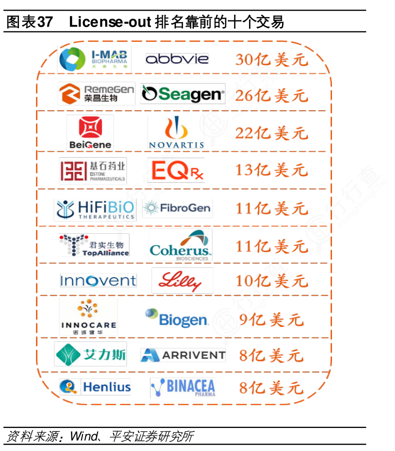想关注一下License-out排名靠前的十个交易怎样的_行行查_行业研究数据库